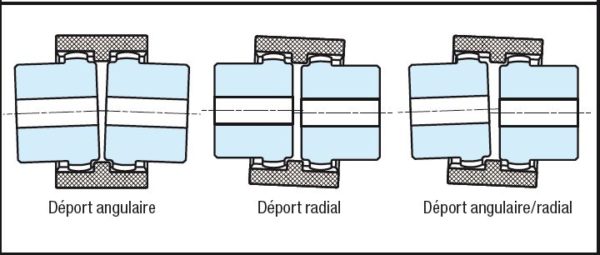 Bien choisir son accouplement - Prud'homme Transmissions