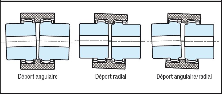 Bien choisir son accouplement - Prud'homme Transmissions